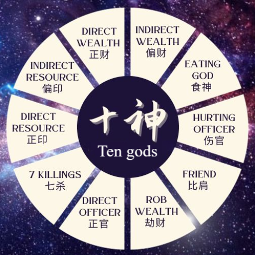 Ten Gods in BaZi Explained: Decode Your Chart's Hidden Archetypes